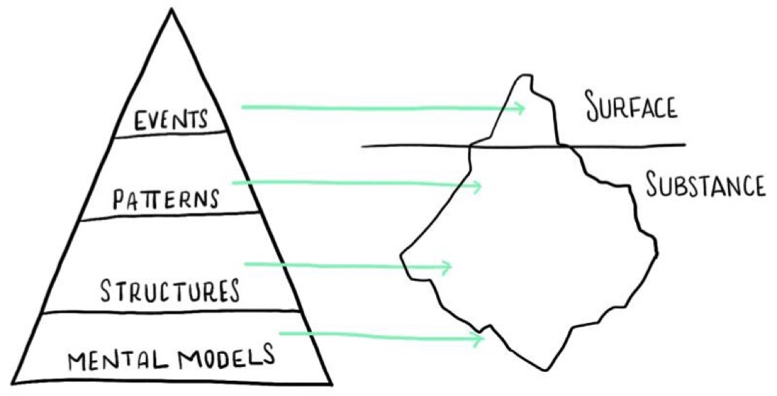 Want to measure systemic change? Here’s a refined complexity sensitive ...