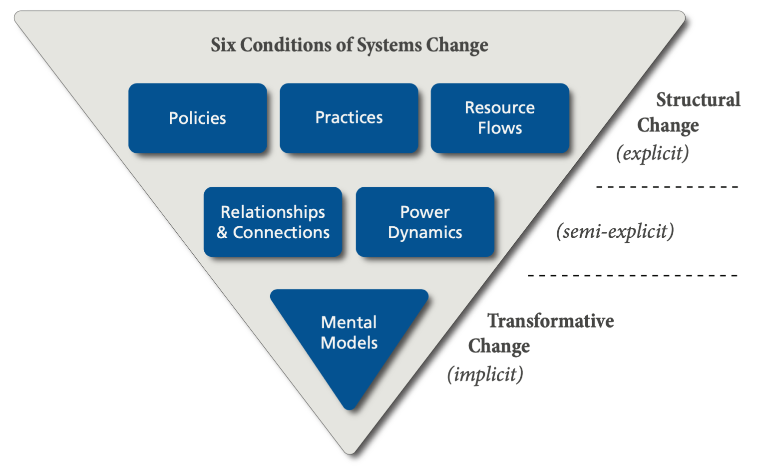 Systemic change: changing the conditions that hold a situation in place ...